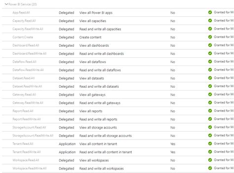 rest power bi api admin scopes 401 unauthorized stack overflow