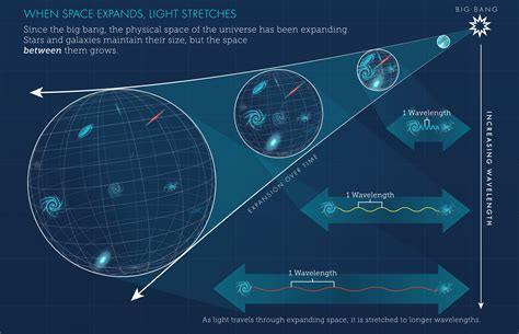 Hubble Cosmological Redshift Nasa Science