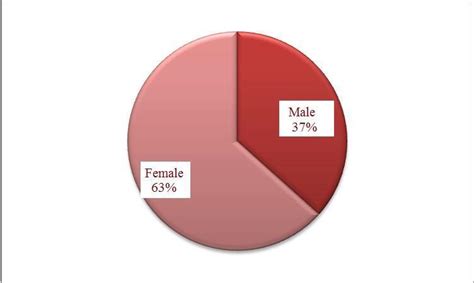Distribution Of Users Of Plants By Sex Download Scientific Diagram
