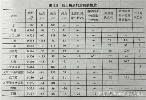 有机合成工艺研究与开发溶剂的选择 知乎
