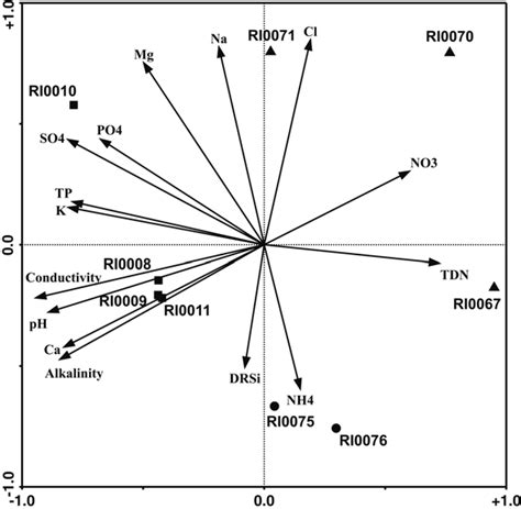 Correlation Biplot Based On Principal Component Analysis 1 045 2