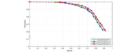 Precision Vs Recall Characteristics Of The Proposed Detectors