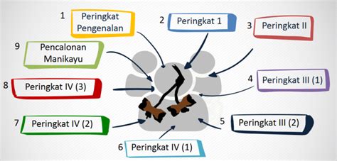 Kursus Manikayu Woodbadge Persekutuan Pengakap Malaysia Daerah Batu