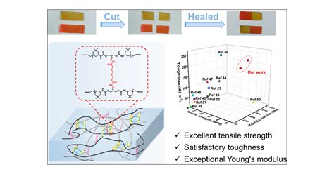 Multifunctional Waterborne Polyurethane With Robustness Adhesiveness And Self Healability