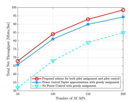 shows the impact of the n r antennas on the total uplink net throughput