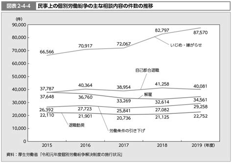 図表2 4 4 民事上の個別労働紛争の主な相談内容の件数の推移 白書・審議会データベース検索結果一覧
