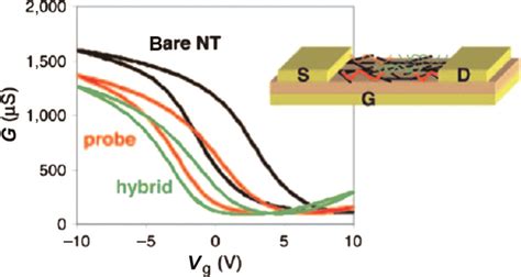Transfer Characteristics Conductance G As Function Of Gate Voltage