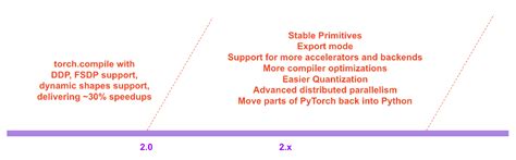 Pytorch 20来了！100向后兼容，一行代码将训练提速76！ Csdn博客