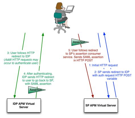 SAML IDP And SP On F APM Subnet Spot