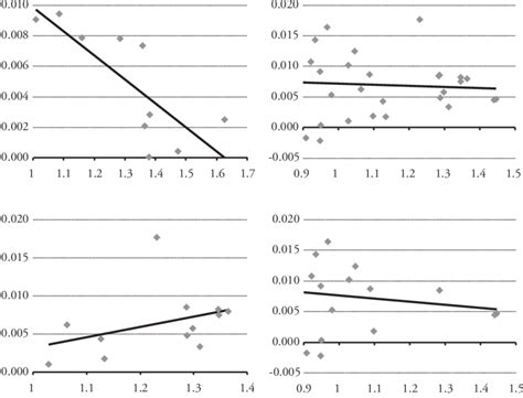 Unconditional Beta Convergence Selected Countries Groups Download Scientific Diagram