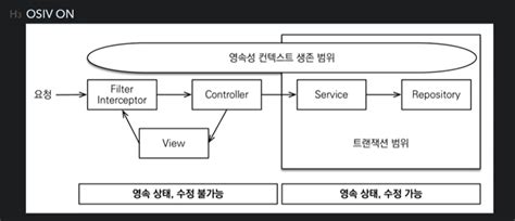 Spring JPA 활용 OSIV와 성능 최적화