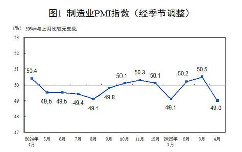 2025年4月宏观数据点评和银行同业存单分析 4月份的经济数据受到外部因素干扰较多，其中最重要的就是美国挑起的关税战。关税战直接的影响是对美