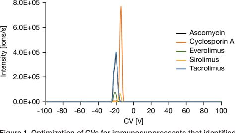 Figure 1 From Increased Robustness In Lc Ms Analysis Of