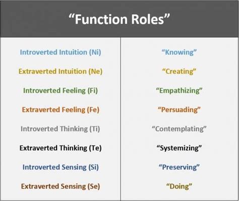 Introverted Vs Extraverted Functions