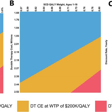 Two Way Deterministic Sensitivity Analyses Of Select Model Parameters