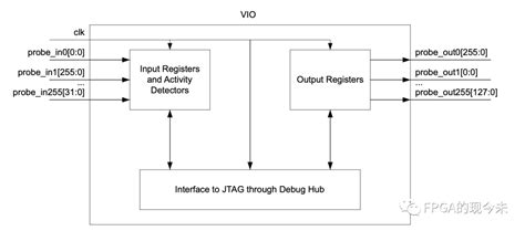 xilinx vio的使用小结 fpga 开发圈