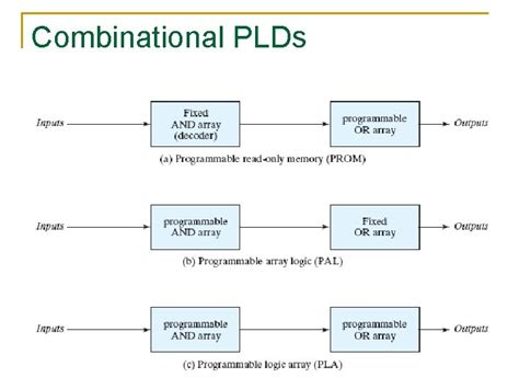 Memory And Programmable Logic Mano Ciletti Chapter