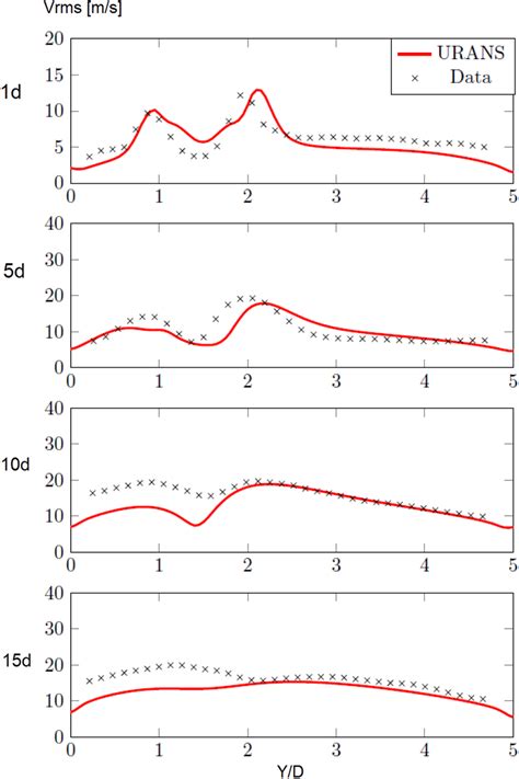 Velocity Rms Computed From K And Compared To The Measured Piv Data Download Scientific