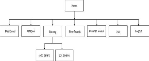 Pembuatan Website Penjualan Online Toko House Jeans Menggunakan Framework Codeigniter Dan Mysql