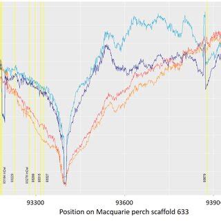 Normalized WGS Read Depth Coverage For Four Population By Sex Samples Download Scientific