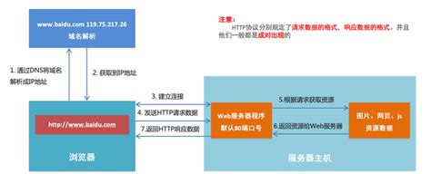 Python高级系列教程HTTP协议与静态Web服务器开发 知乎