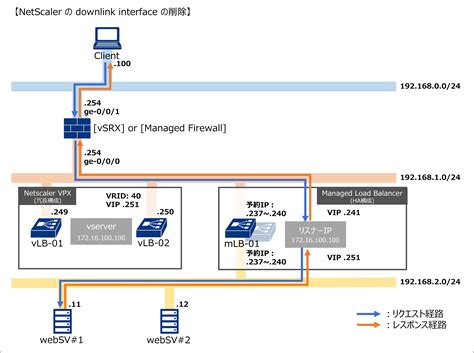 事後作業 Managed Load Balancer チュートリアル Smart Data Platform Knowledge Center