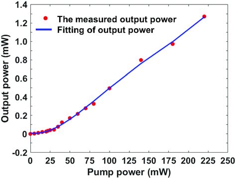 Output Power Versus Different Pump Power Download Scientific Diagram
