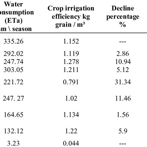 Crop Water Use Efficiency And Field Use Efficiency Of Corn Crop Under