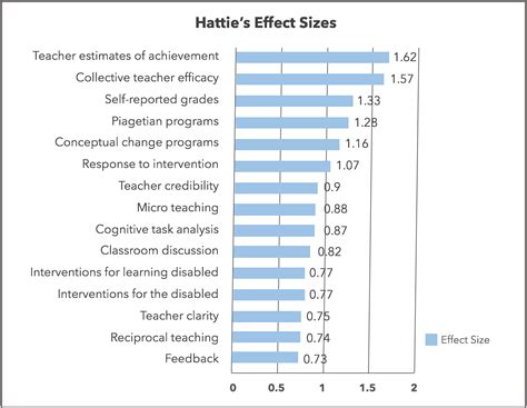 The “effect Size” In Educational Research What Is It And How To Use It