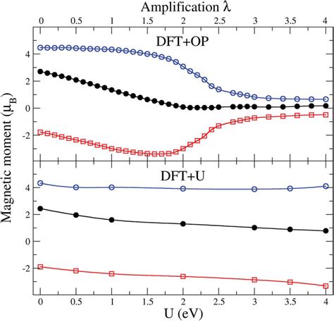 Dft Op And Dft U Disordered Magnetic Moment Magnitudes For δ Download Scientific Diagram