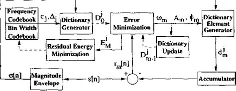 figure 1 from speech coding with an analysis by synthesis sinusoidal