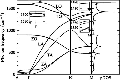 Calculated Phonon Dispersion And The Phonon Density Of States Pdos Of Download Scientific