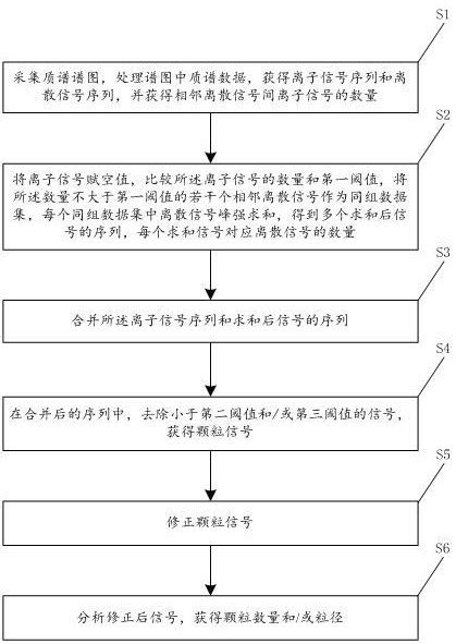 单颗粒电感耦合等离子体质谱分析数据处理方法与流程