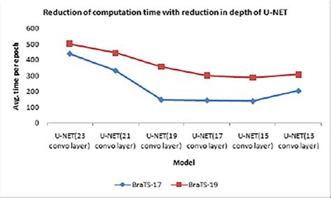 computational time variance graph as the depth of u net is reduced from
