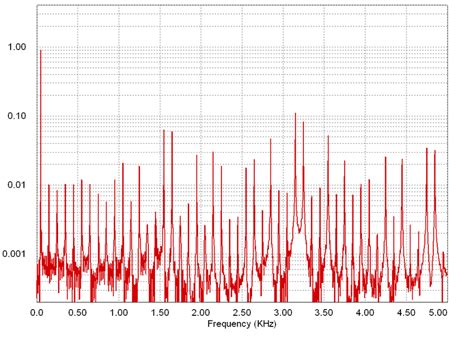 Simulated Svm Line To Line Output Voltage Spectrum Download