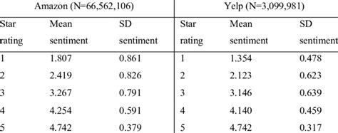 Mean And Sd Of The Sentiment Values Associated With Star Ratings Download Scientific Diagram