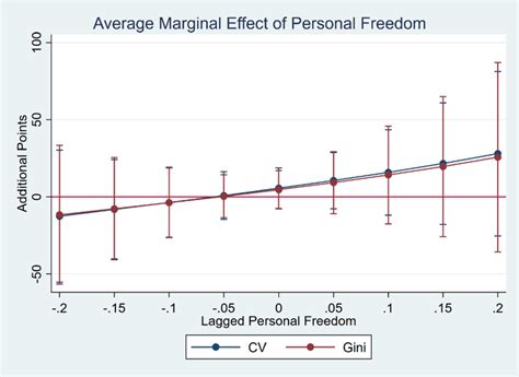 Marginal Effect Of Personal Freedom Negative Binomial Regression