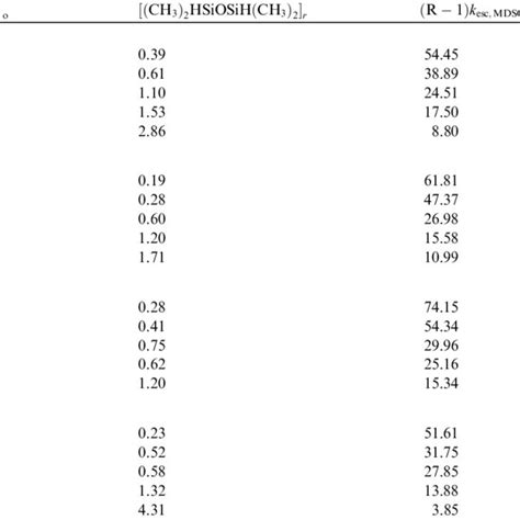 Typical Steady State Concentrations Of Ch 3 2 Hsiosih Ch 3 2