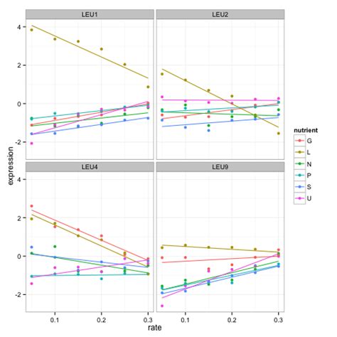 Cleaning And Visualizing Genomic Data A Case Study In Tidy Analysis Variance Explained