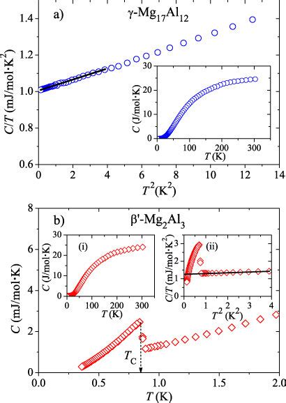 A Low Temperature Specific Heat Of The γ Sample In A C T Versus T²