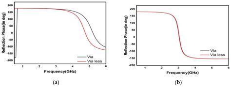 Design And Analysis Of Fractal Shaped High Impedance Surface Unit Cell Characteristics