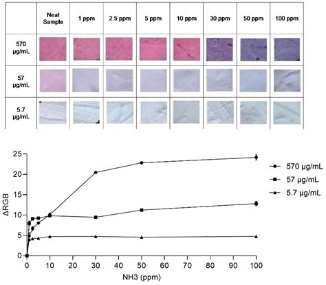 Development Of A Sensitive Colorimetric Indicator For Detecting Beef Spoilage In Smart Packaging