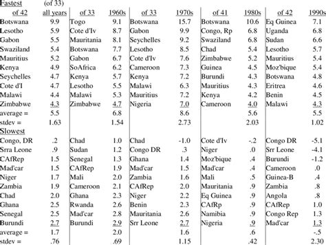 2 6 Fastest And Slowest Growing Sub Saharan Countries By Decades