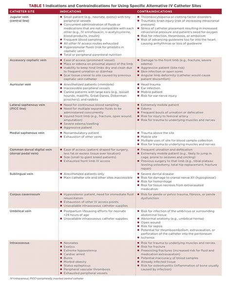 Uncommon Iv Catheter Sites In Small Animals
