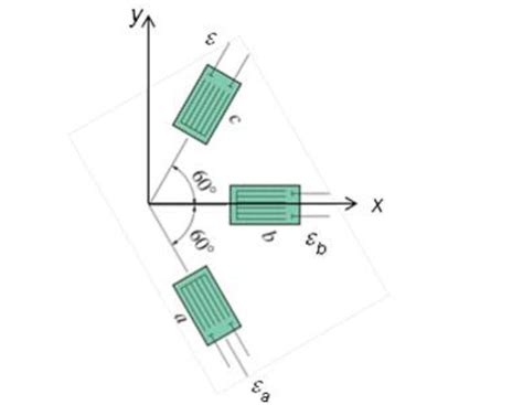 Solved A Strain Rosette Shown In The Figure Is Used If The