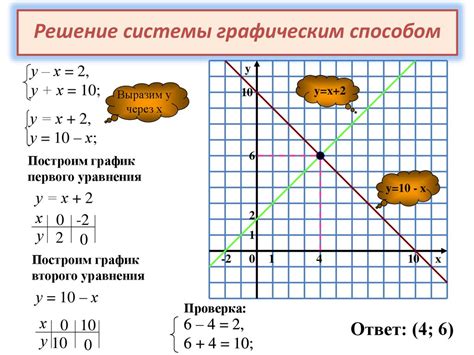 Реши уравнение графическим способом X 2 Telegraph