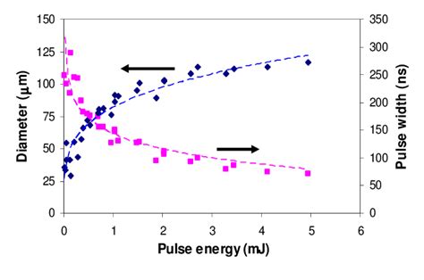 Temporal Pulse Width And Laser Beam Diameter As A Function Of Pulse