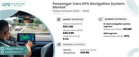 승용차용 Gps 내비게이션 시스템 시장 규모 2024 2032 승용차용 Gps 내비게이션 시스템 시장 규모 2024 2032