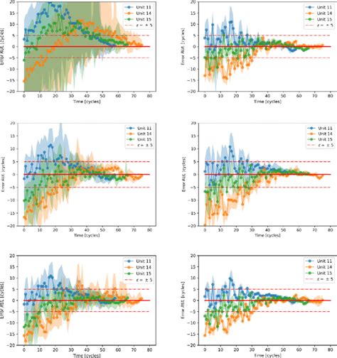 Rul Prediction Error For Each Unit With Fnn Top Lstm Middle And Download Scientific