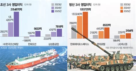 날개 단 조선·방산···트럼프 20 시대에도 실적 상승세 이어간다 Biz 플러스